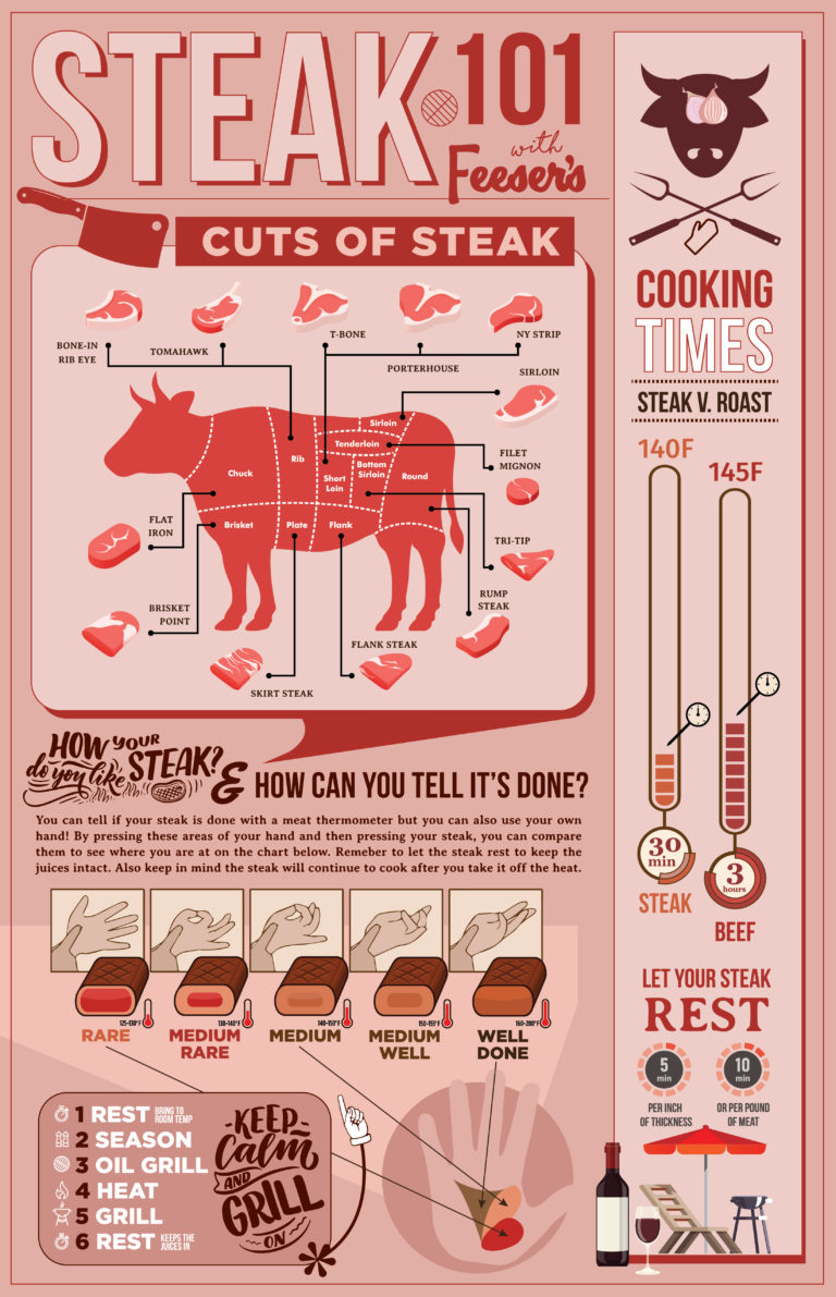 Types of Steak Cooked & Different Cuts of Steak